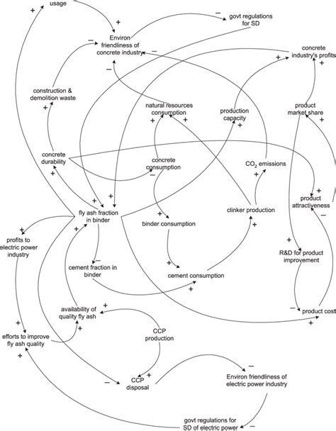 Causal Loop Diagram Of The System Download Scientific Diagram