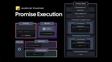 Michael Hoffmann On Linkedin Javascript Visualized Promise Execution
