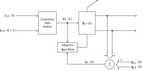 block diagram of the adaptive filter download scientific diagram