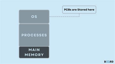 Definition Pcb Process Control Block Process Control Vrogue Co