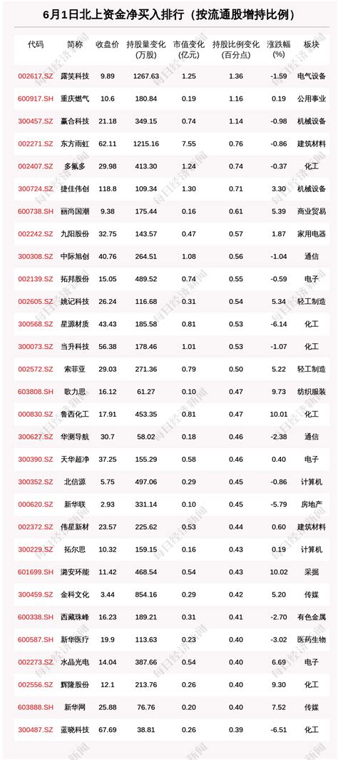 北向资金动向曝光：6月1日这30只个股被猛烈扫货（附名单）凤凰网