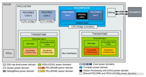 【低功耗】电压域和电源域如何划分电压域 Csdn博客