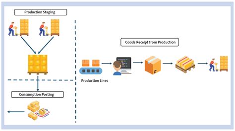 an overview of production integration with sap ewm