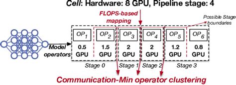 Figure 1 From A Codesign Of Scheduling And Parallelization For Large Model Training In