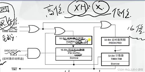 Dsp笔记10 Cpu定时器dsp的cputimer中的各种寄存器作用 Csdn博客