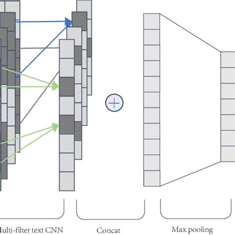 using multi filter text convolutional neural networks for classification download scientific
