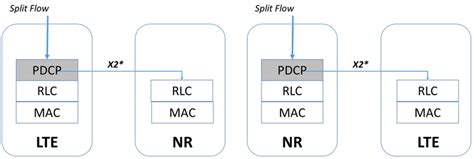 A Common Pdcp Layer Aggregation For 5g Ais Download Scientific Diagram
