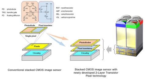 Sony Develops Worlds First Stacked Cmos Image Sensor Technology With 2 Layer Transistor Pixel