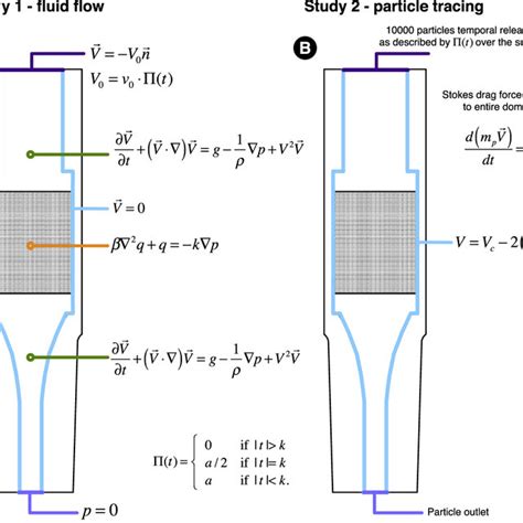The Geometry And Applied Boundary Conditions Used In The Two Numerical Download Scientific