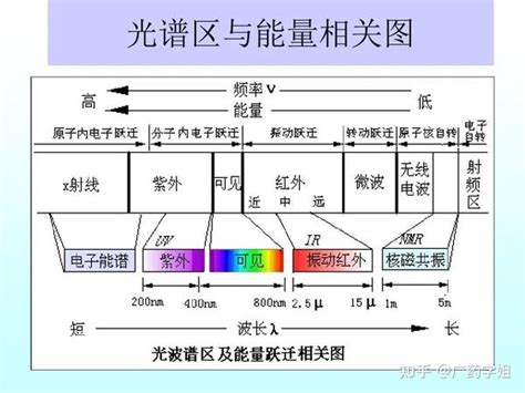 光谱分析法导论 知乎