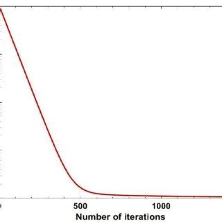 Cost Function J Decreases With Number Of Iterations Download Scientific Diagram