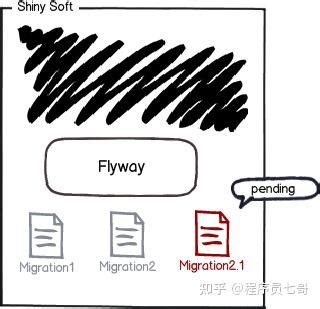 Flyway数据库迁移库数据库的版本管理不再难 知乎 Flyway数据库迁移库数据库的版本管理不再难 知乎
