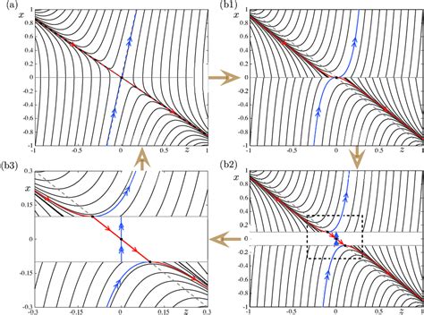 4 Slow Flow Near A Pwl Folded Saddle Black Dot For The Following Download Scientific