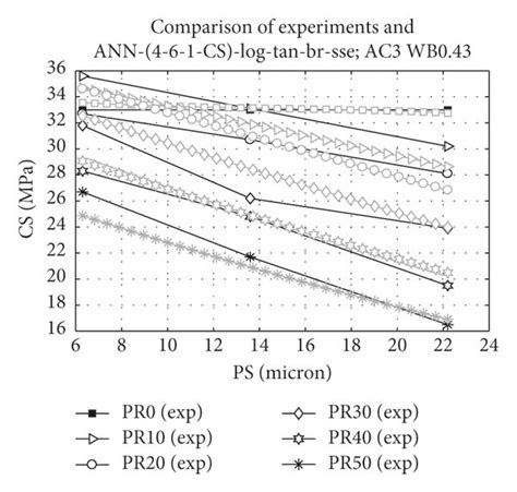 The 2d Plots Of Comparison Between Experimental Results And Predictive Download Scientific