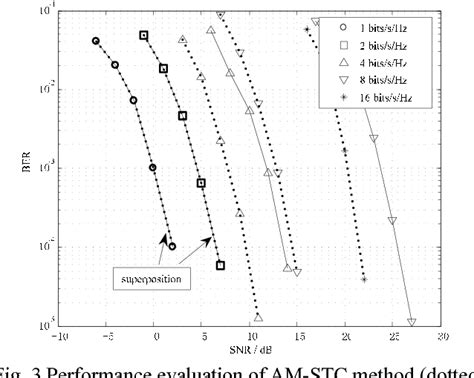 Figure 3 From An Am Stcadaptive Modulation And Space Time Coding Scheme