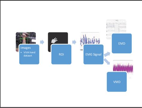 figure 1 from hand gesture recognition using emd and vmd techniques