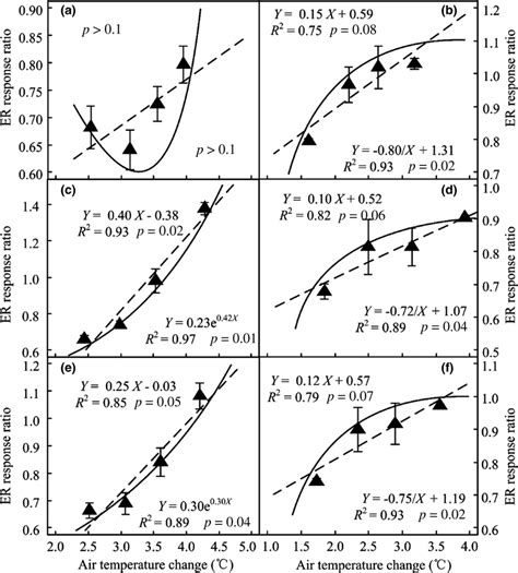 Relationships Between The Response Ratios Of Ecosystem Respiration Er Download Scientific