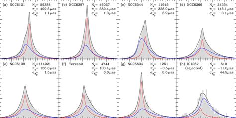 Histograms Of Parallax Distributions Of Selected Gcs Model