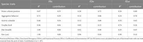 Contribution Of Functional Traits To Explain Variation In Functional Download Scientific