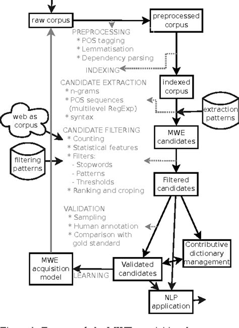 figure 1 from a generic framework for multiword expressions treatment