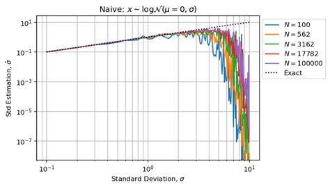 Python Mean And Standard Deviation Of Lognormal Distribution Do Not