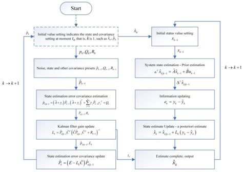 Lithium Ion Battery Modeling And State Of Charge Prediction Based On Fractional Order Calculus