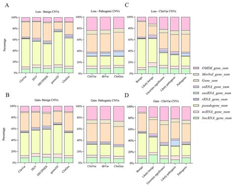 The Proportion Of Genomic Element Features In Different Databases A Download Scientific