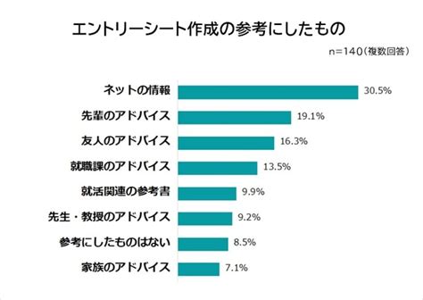 先輩たちも苦労した！？ 「エントリーシートを書くときに困った項目」…2位は「自己pr」、1位は？｜まいどなニュース