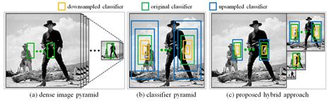 10 The Fastest Pedestrian Detector In The West Moves Away From The Download Scientific Diagram