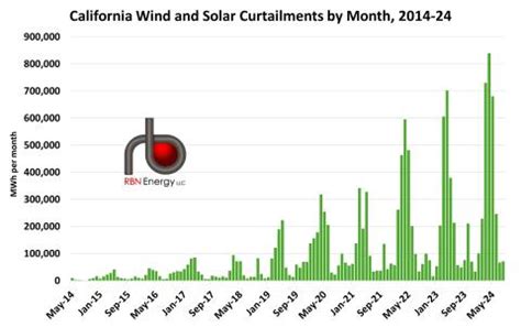 Renewable Curtailments Continue To March Higher In California Rbn