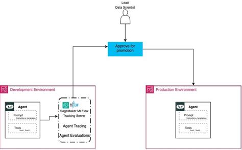 Advanced Tracing And Evaluation Of Generative Ai Agents Using Langchain And Amazon Sagemaker Ai