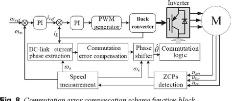 Figure 8 From Commutation Error Rapid Compensation For Brushless Dc