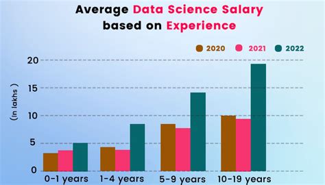 Data Science Salary For Freshers And Experienced 2025