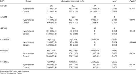 Genotype And Allele Frequencies Of Ghrelin Polymorphisms In Download Table