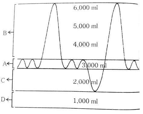 Given Figure Is Showing Spirogram Of Pulmonary Volumes And Capacities