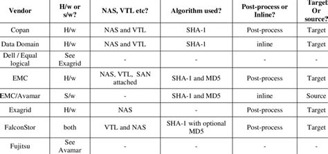Data De Duplication Product Review Download Scientific Diagram