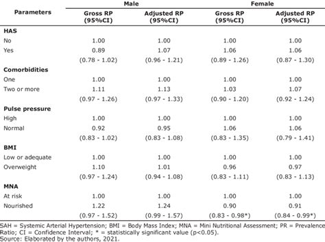 Correlation Between Cognitive Decline And Sex In The Patients From The