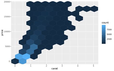 R ggplot2 geom hex 二维箱计数的六边形热图 纯净天空