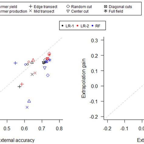 External Accuracy Vs Extrapolation Accuracy And External Gain Vs Download Scientific Diagram
