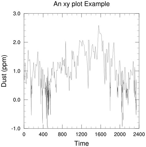 Ncl Graphics Line Generic High Level Plot Interfaces