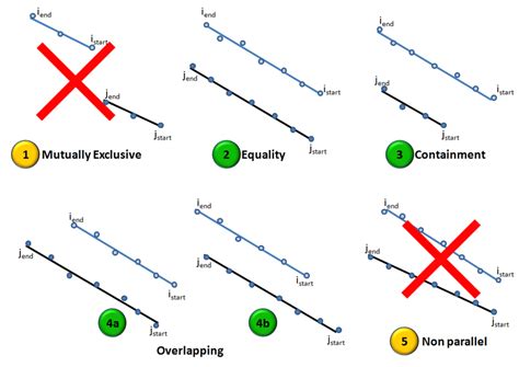 10 Five Conditions Applied In Line Correlation To Identify The Line