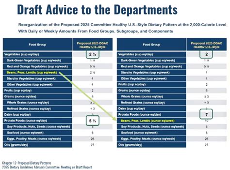Dietary Guidelines Committee Previews Recommendations For Agencies