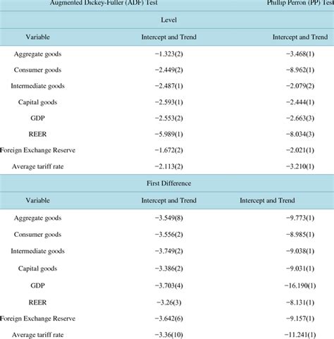 Unit Root Test Results Download Table
