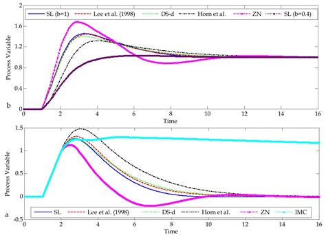 Figure 4 Imc Filter Design For Pid Controller Tuning Of