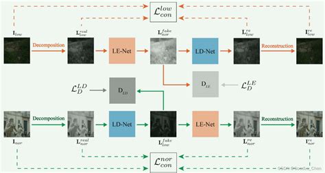 Cycle Retinex Unpaired Low Light Image Enhancement Via Retinex Inline Cyclegan Csdn博客