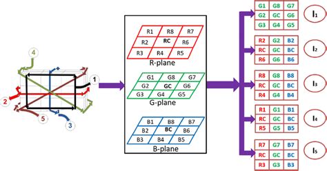 Formation Of Five Sub Grids Using 3d Approach Download Scientific Diagram