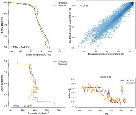 Comparison Of The Modelled And Measured Snow Temperatures Upper Left