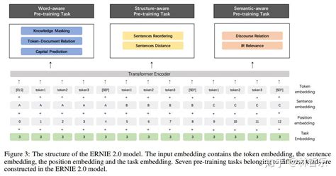预训练模型与 种常见NLP预训练模型 知乎