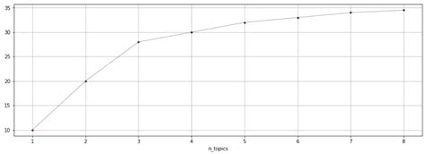 When Coherence Score Is Good Or Bad In Topic Modeling Baeldung On