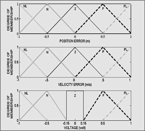 The Fuzzy Logic Controller Model Fig 4shows The Definition Of The